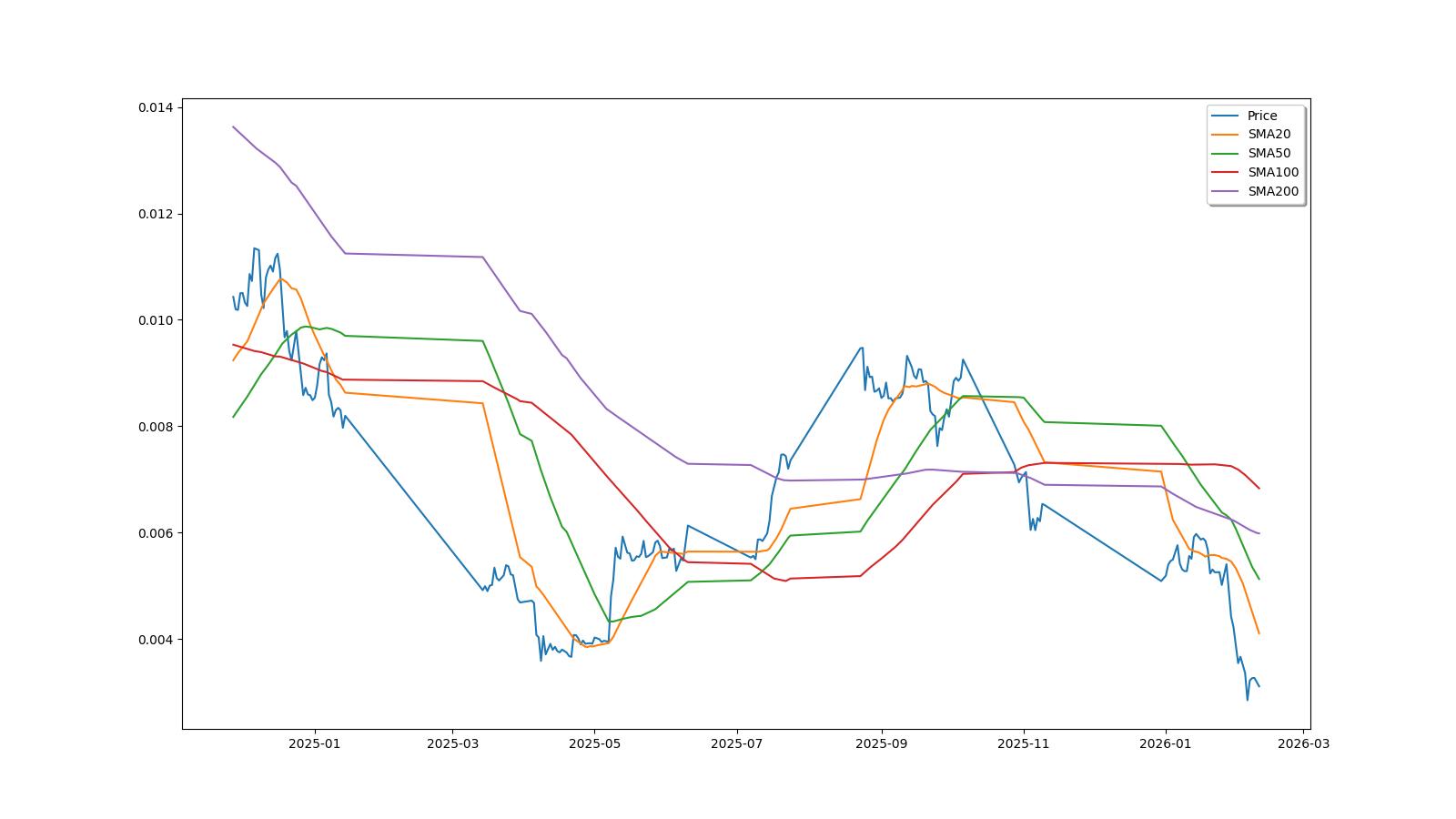 Emerging Assets Group Simple Moving Averages