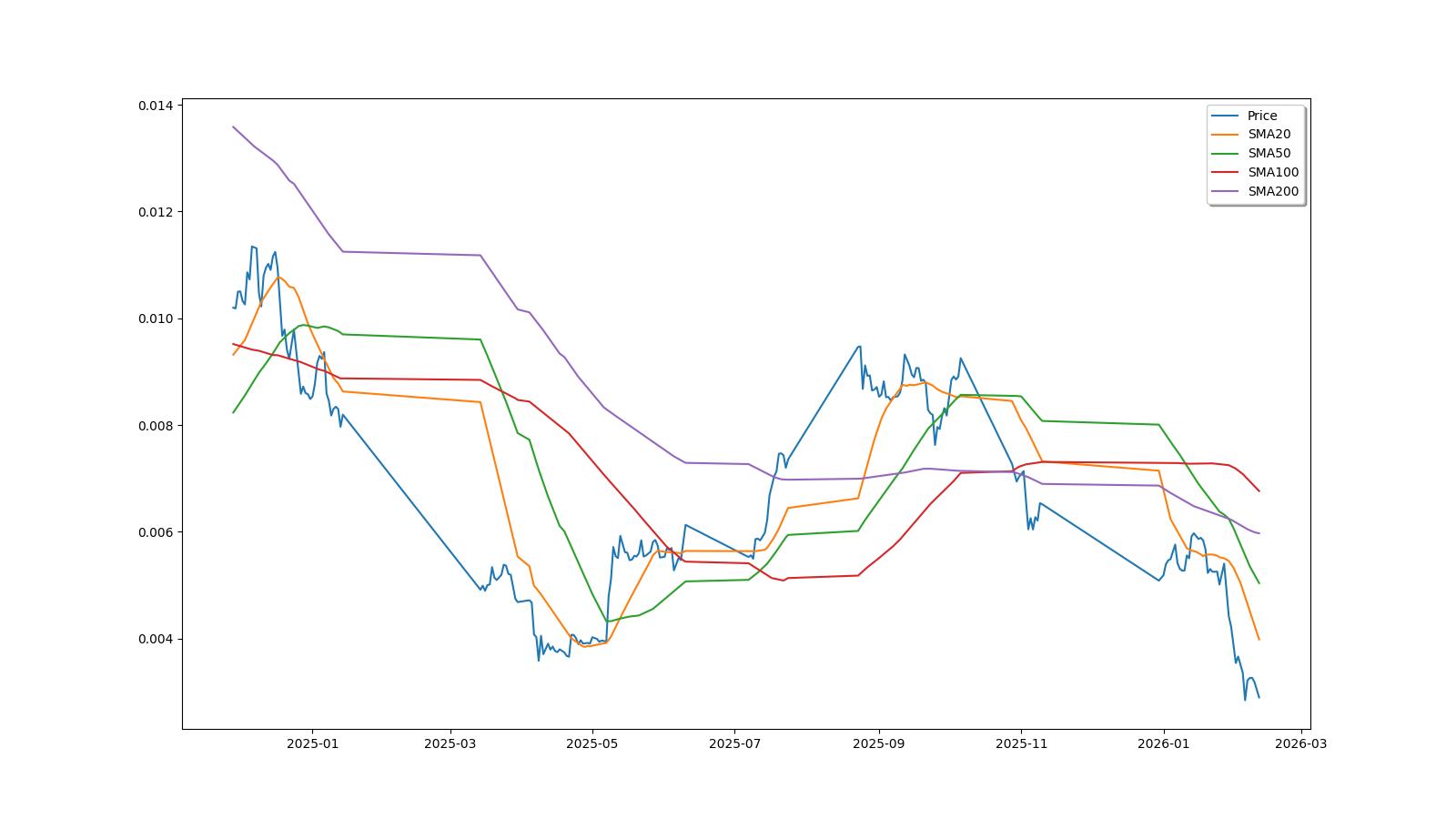 Emerging Assets Group Simple Moving Averages
