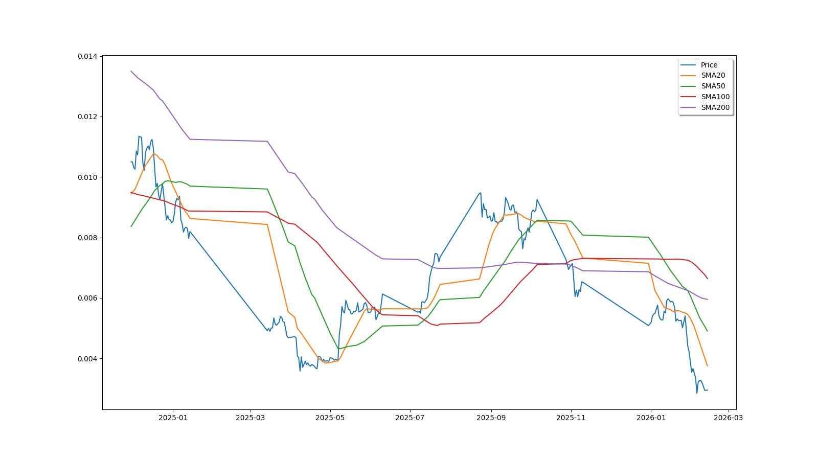 Emerging Assets Group Simple Moving Averages