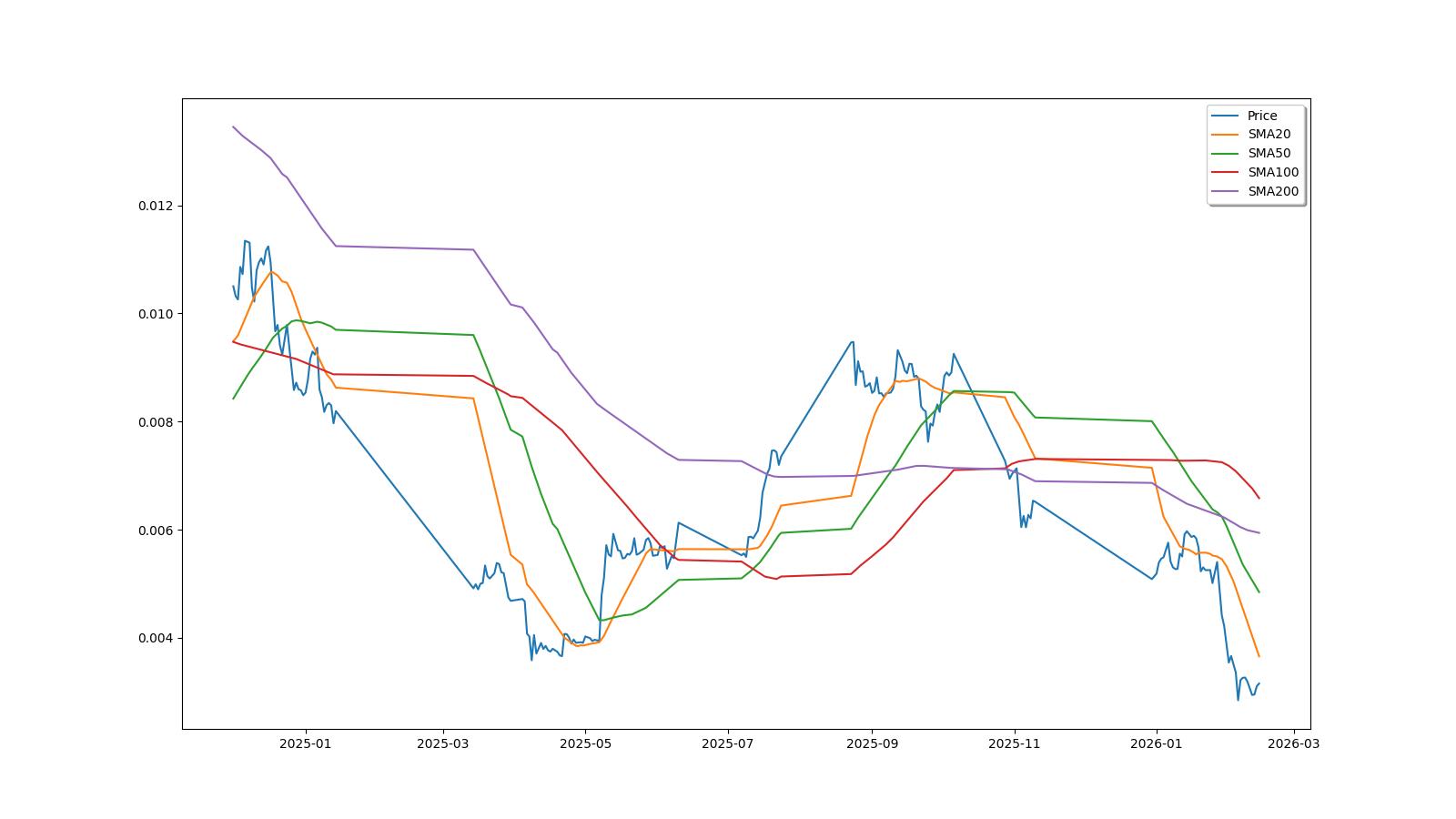 Emerging Assets Group Simple Moving Averages