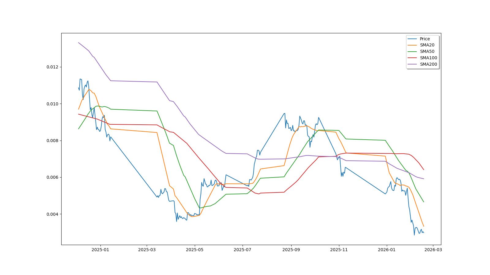 Emerging Assets Group Simple Moving Averages