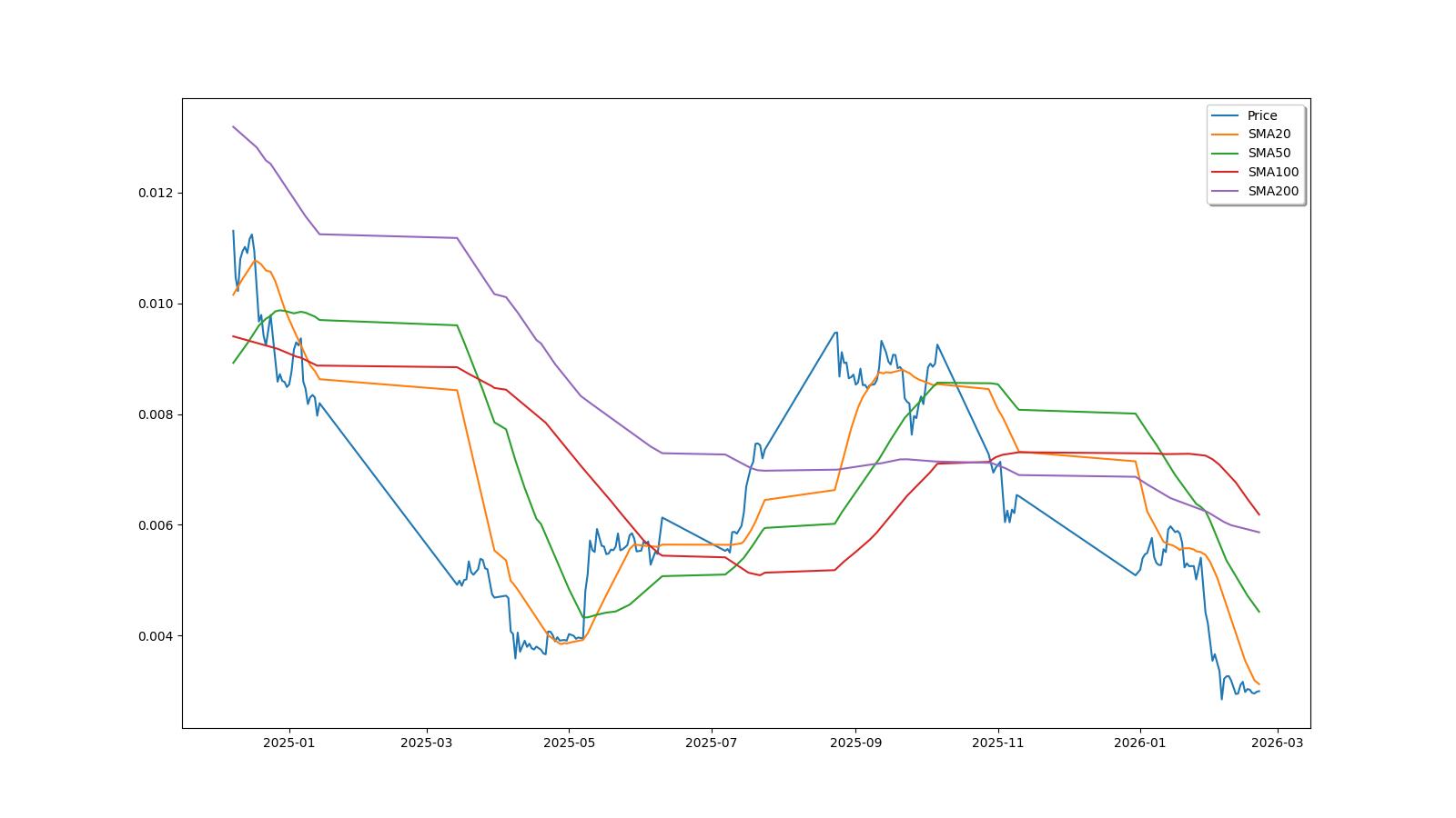 Emerging Assets Group Simple Moving Averages