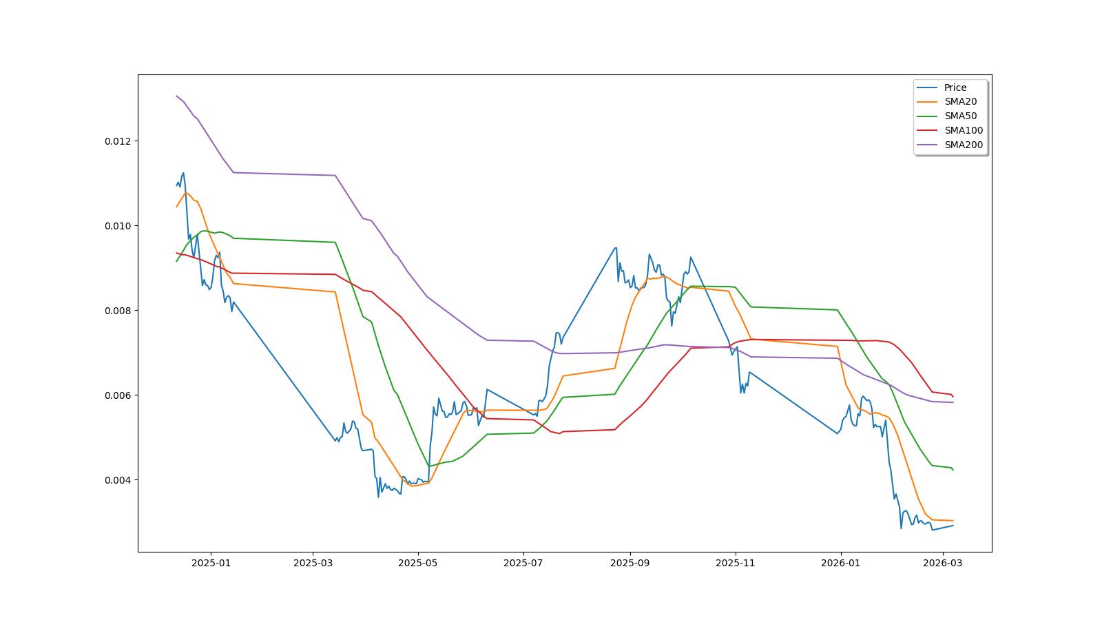 Emerging Assets Group Simple Moving Averages