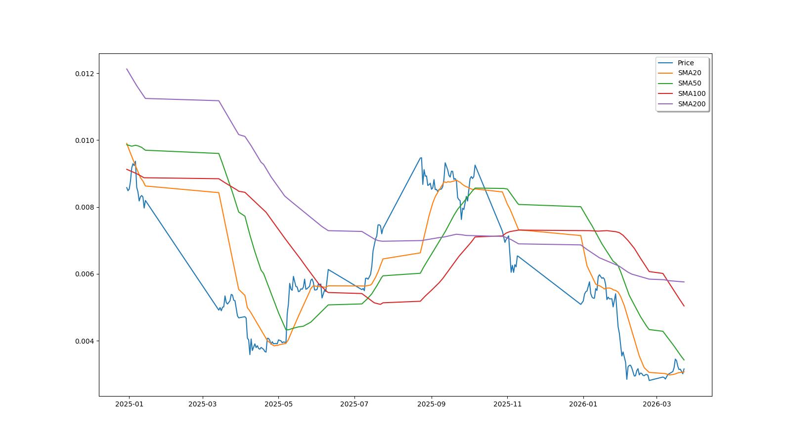 Emerging Assets Group Simple Moving Averages