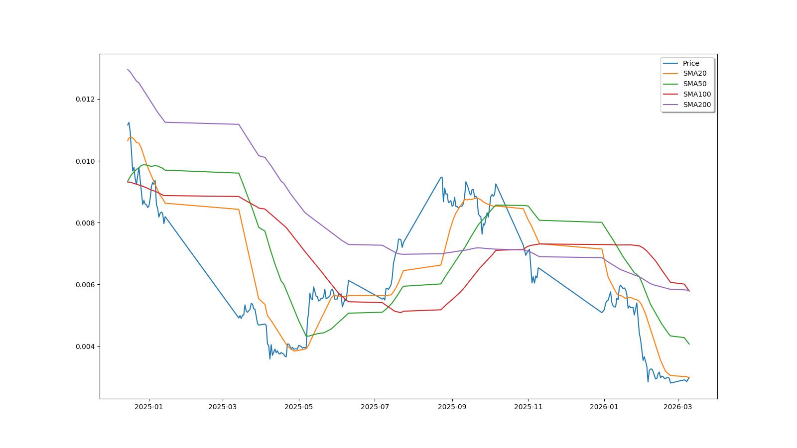 Emerging Assets Group Simple Moving Averages