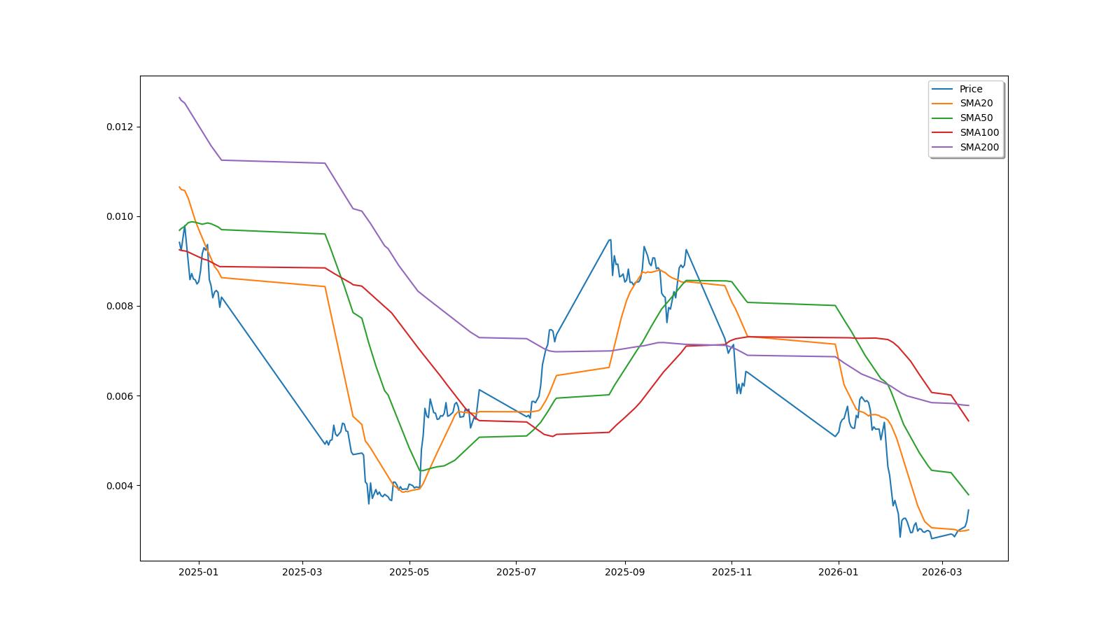 Emerging Assets Group Simple Moving Averages