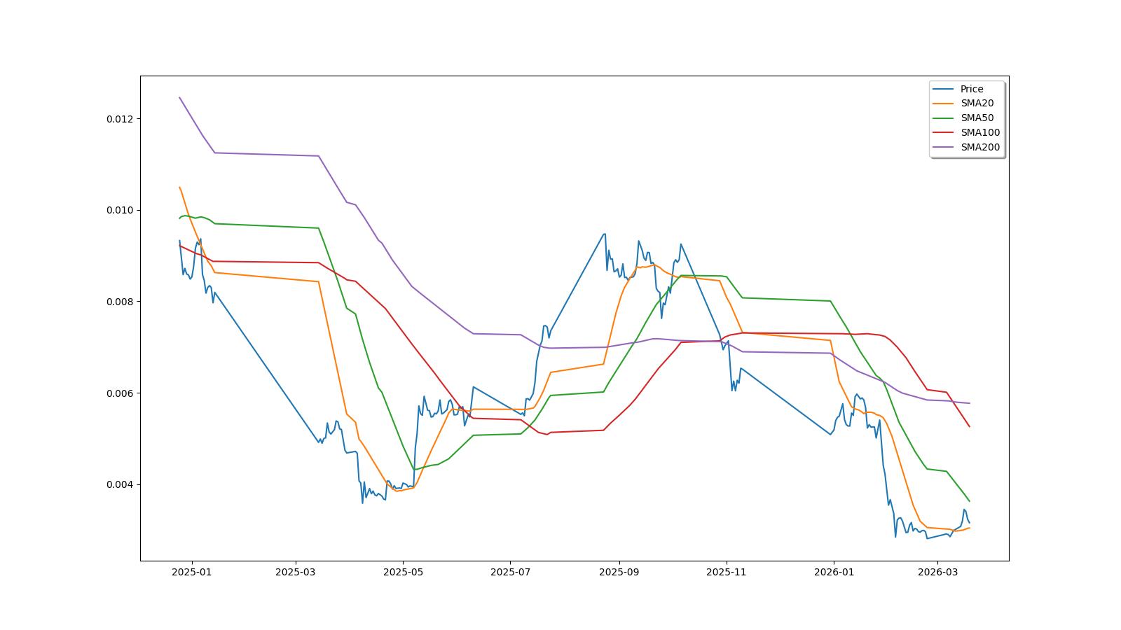 Emerging Assets Group Simple Moving Averages