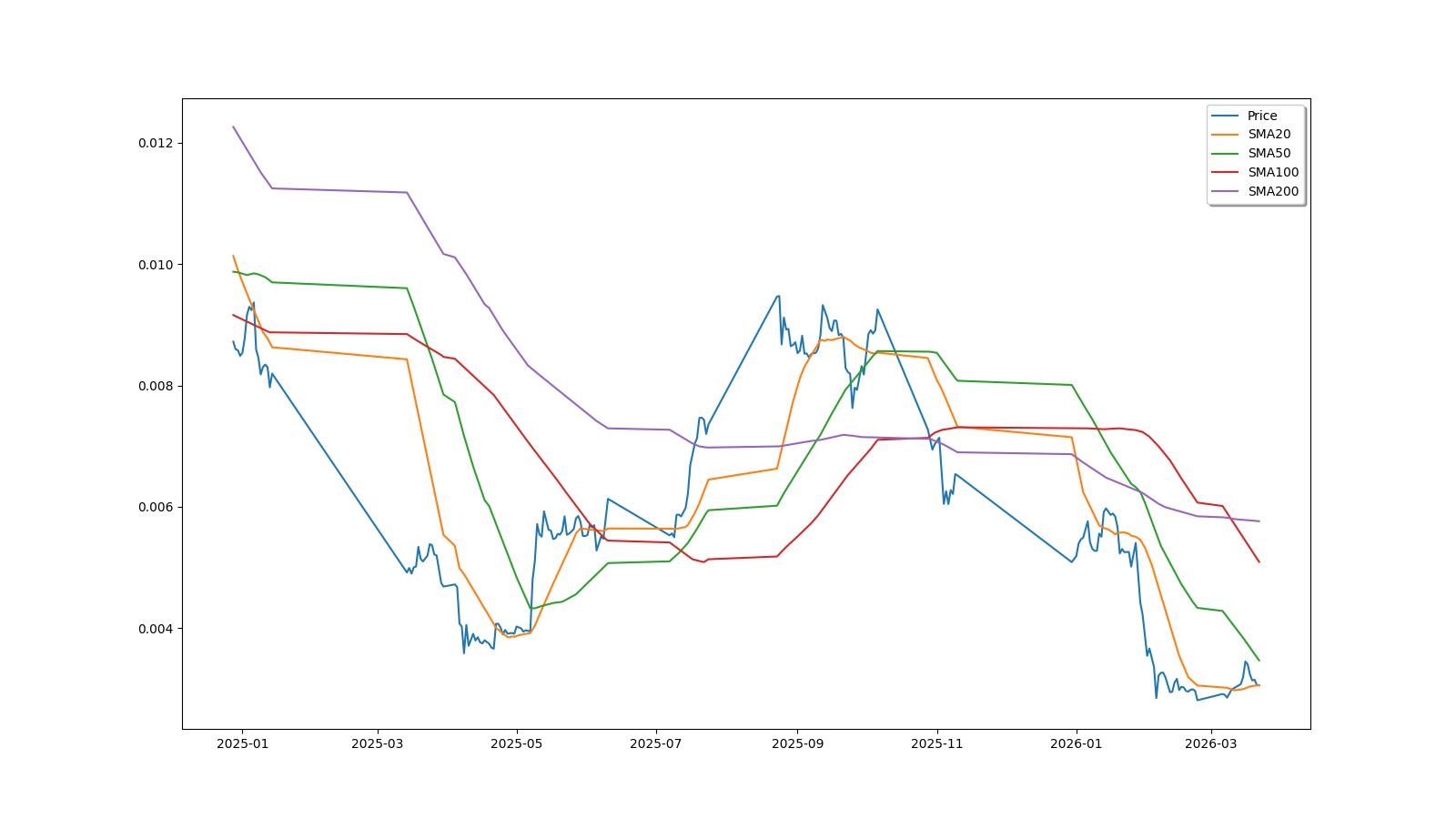 Emerging Assets Group Simple Moving Averages