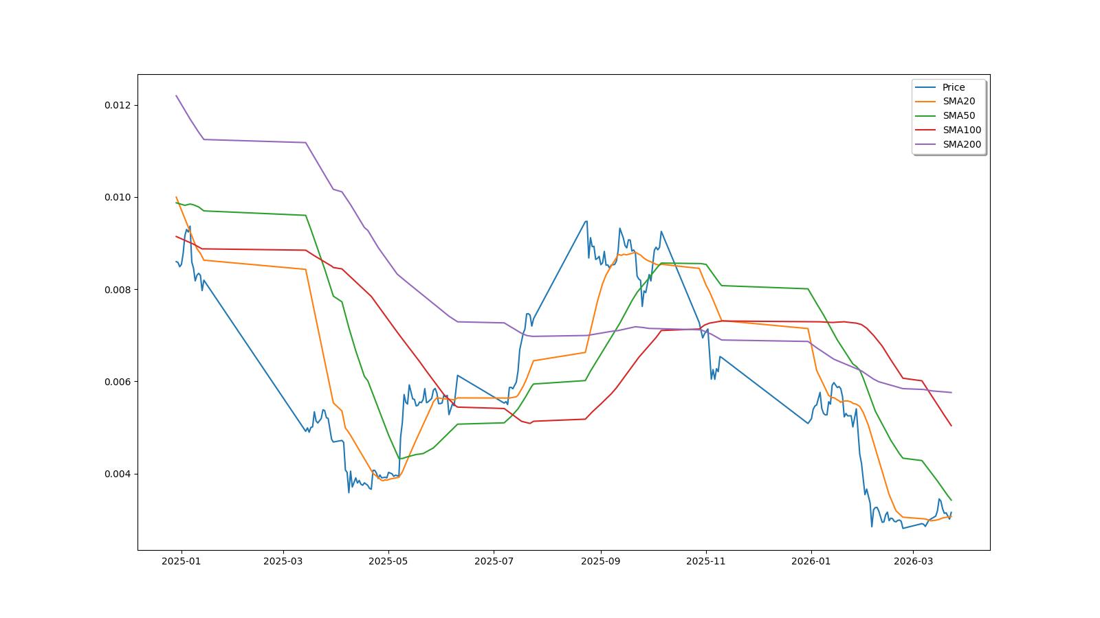 Emerging Assets Group Simple Moving Averages
