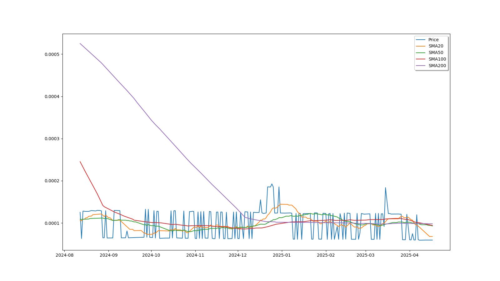 Eminer Simple Moving Averages