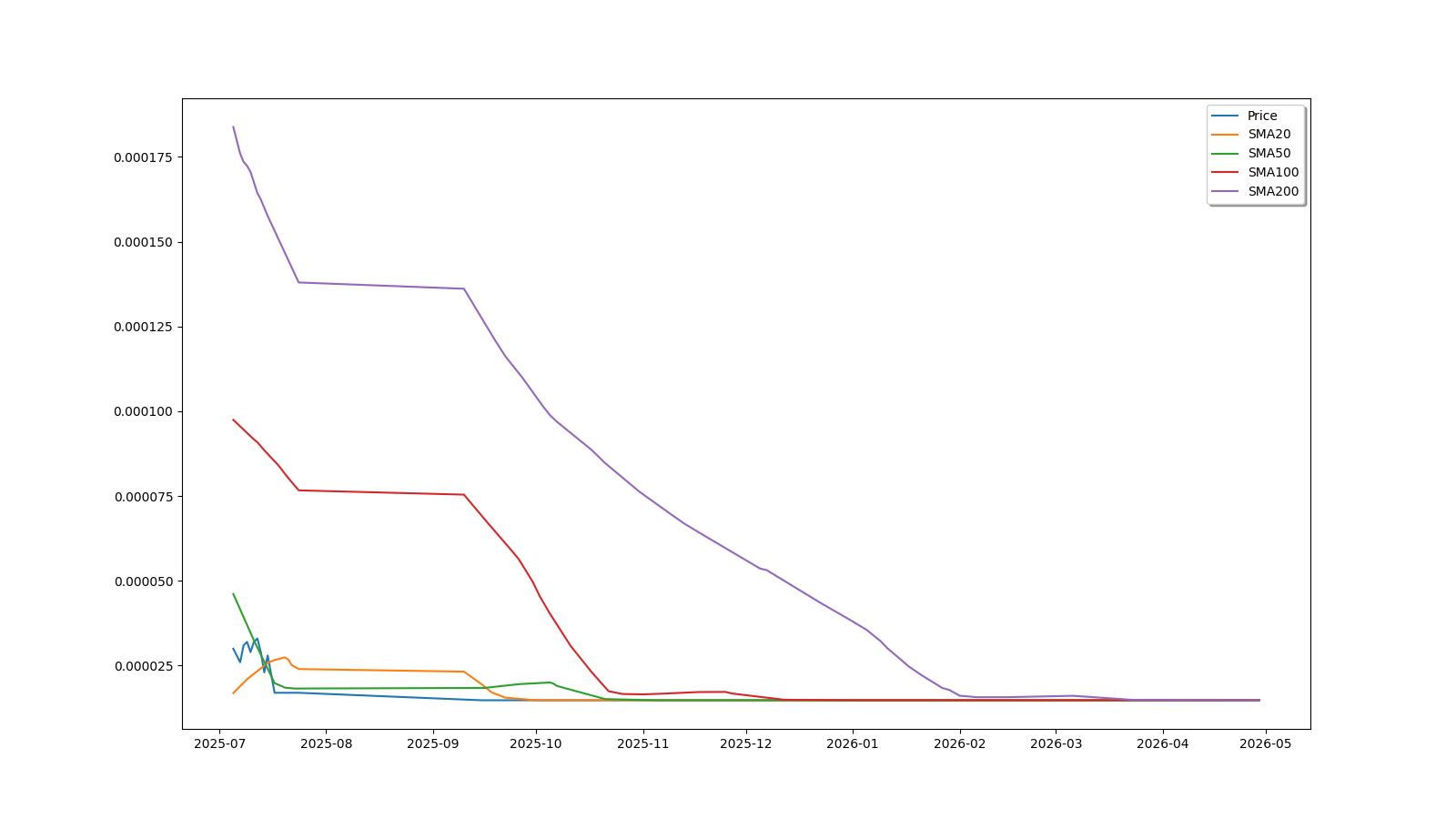 EML Protocol Simple Moving Averages