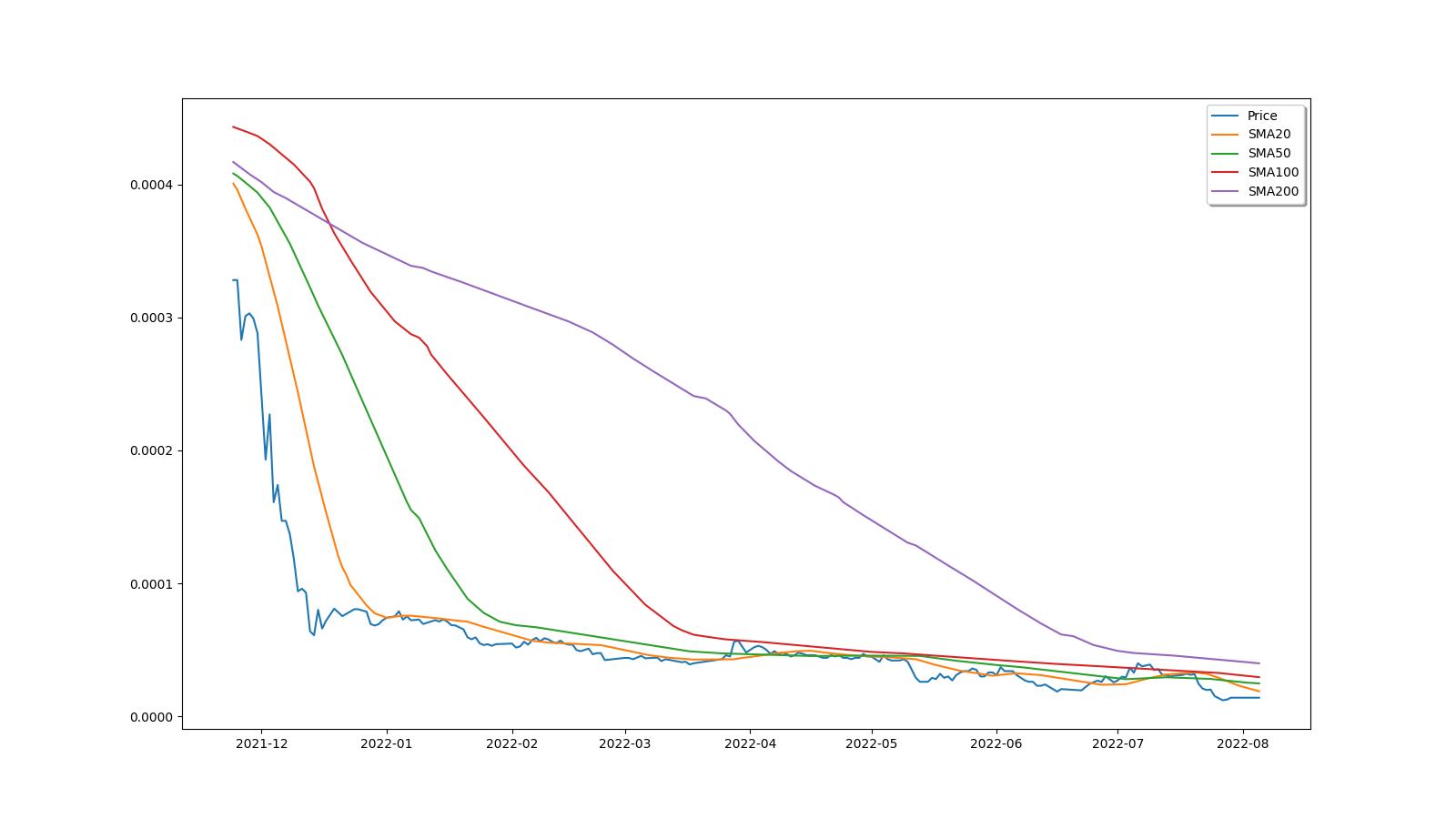 EMOGI Network Simple Moving Averages