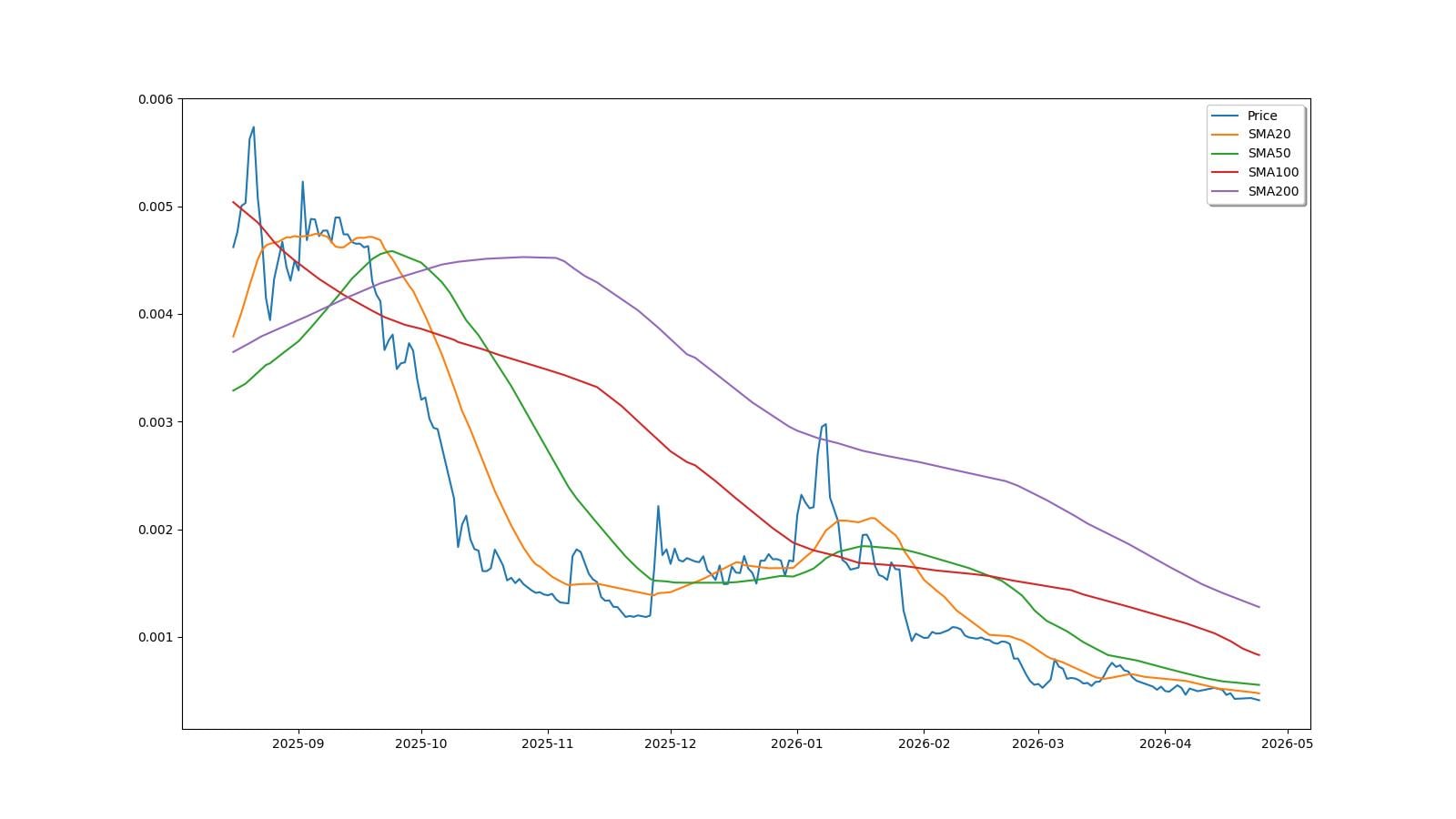 Emorya Finance Simple Moving Averages