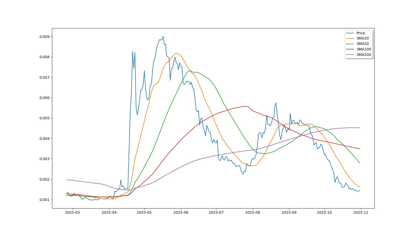 Emorya Finance Simple Moving Averages
