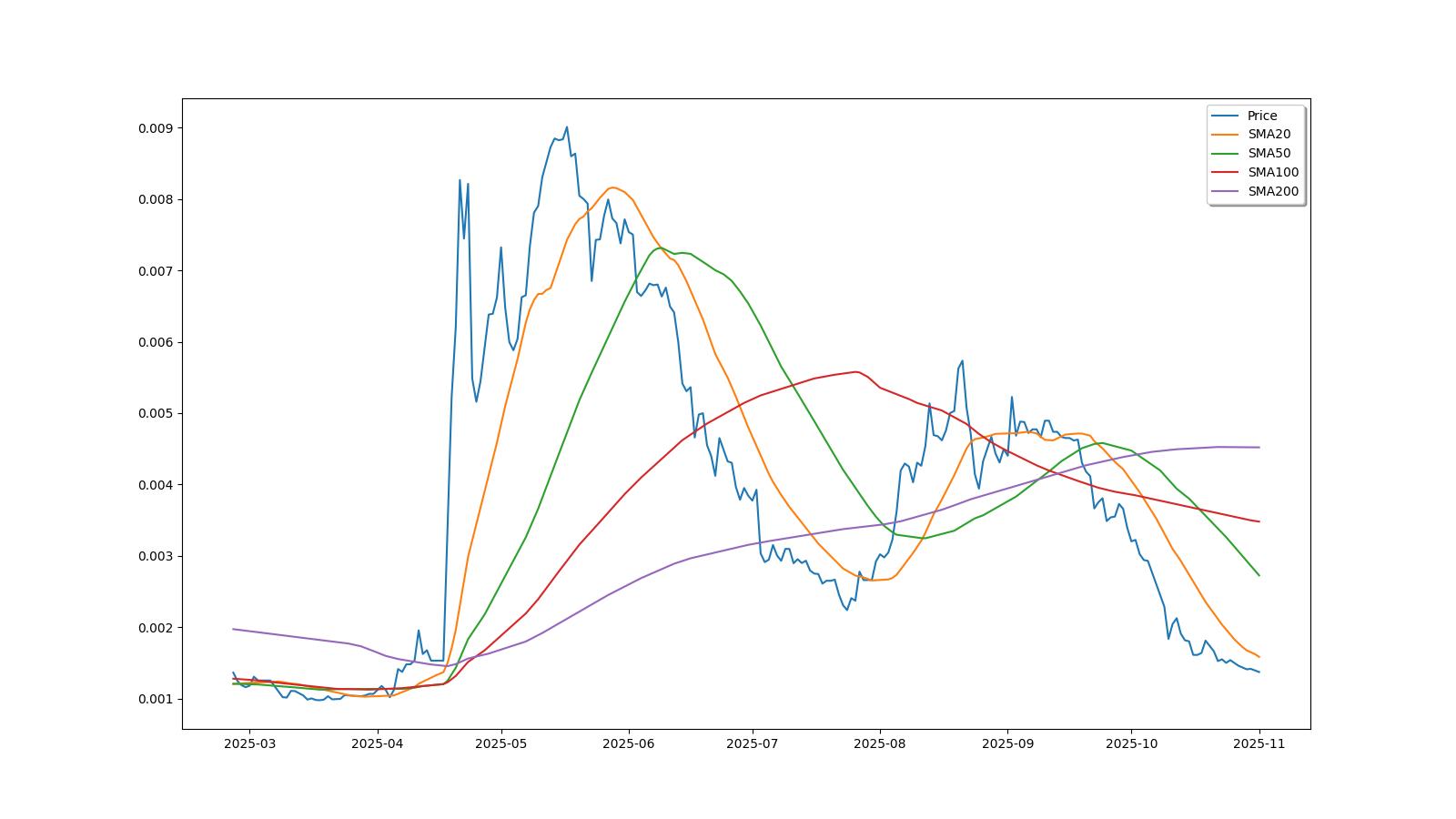 Emorya Finance Simple Moving Averages