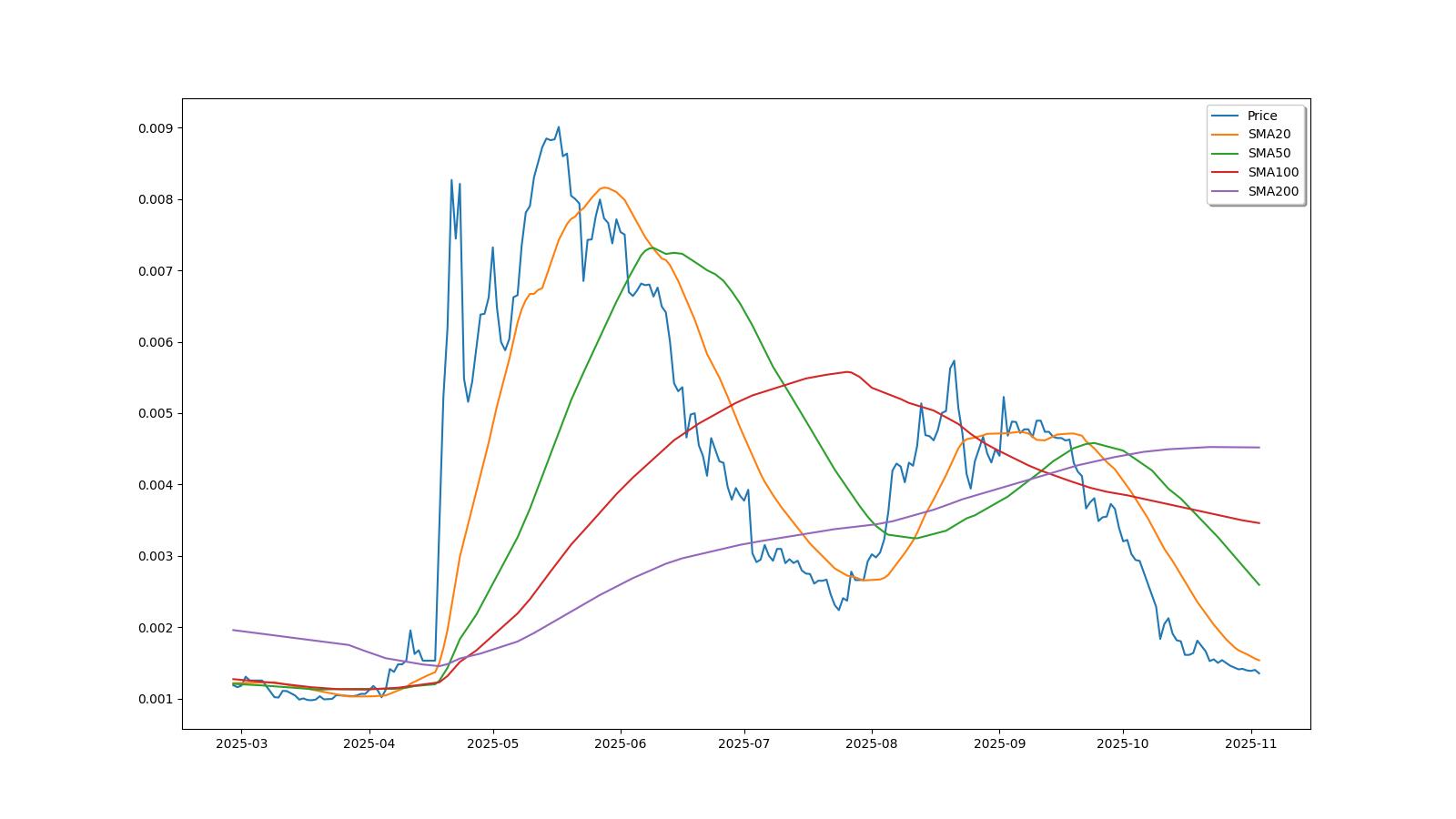 Emorya Finance Simple Moving Averages