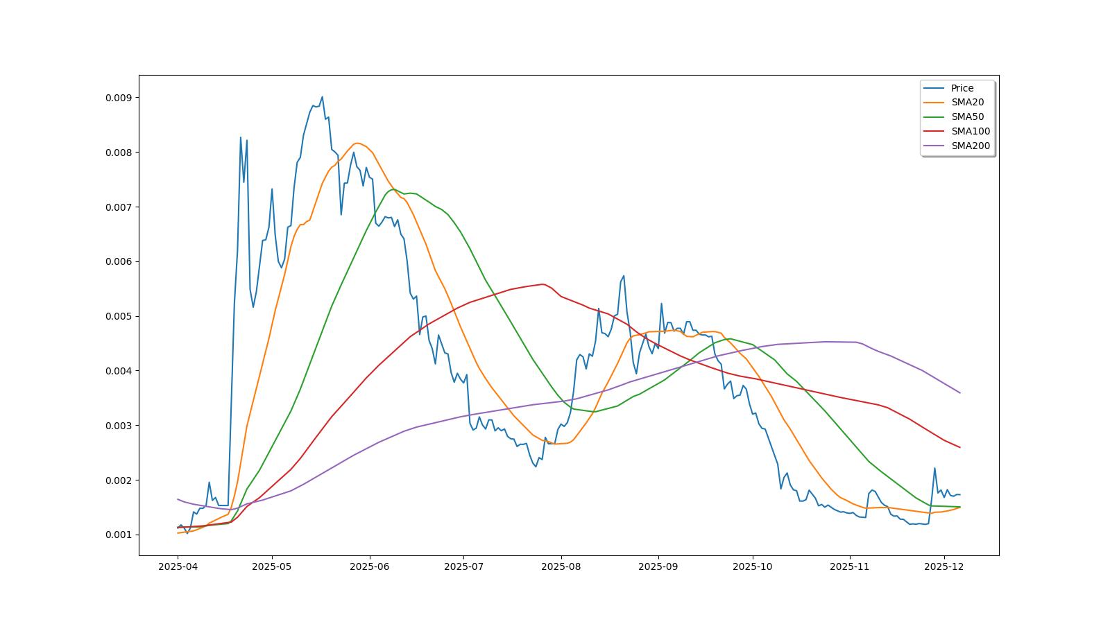 Emorya Finance Simple Moving Averages