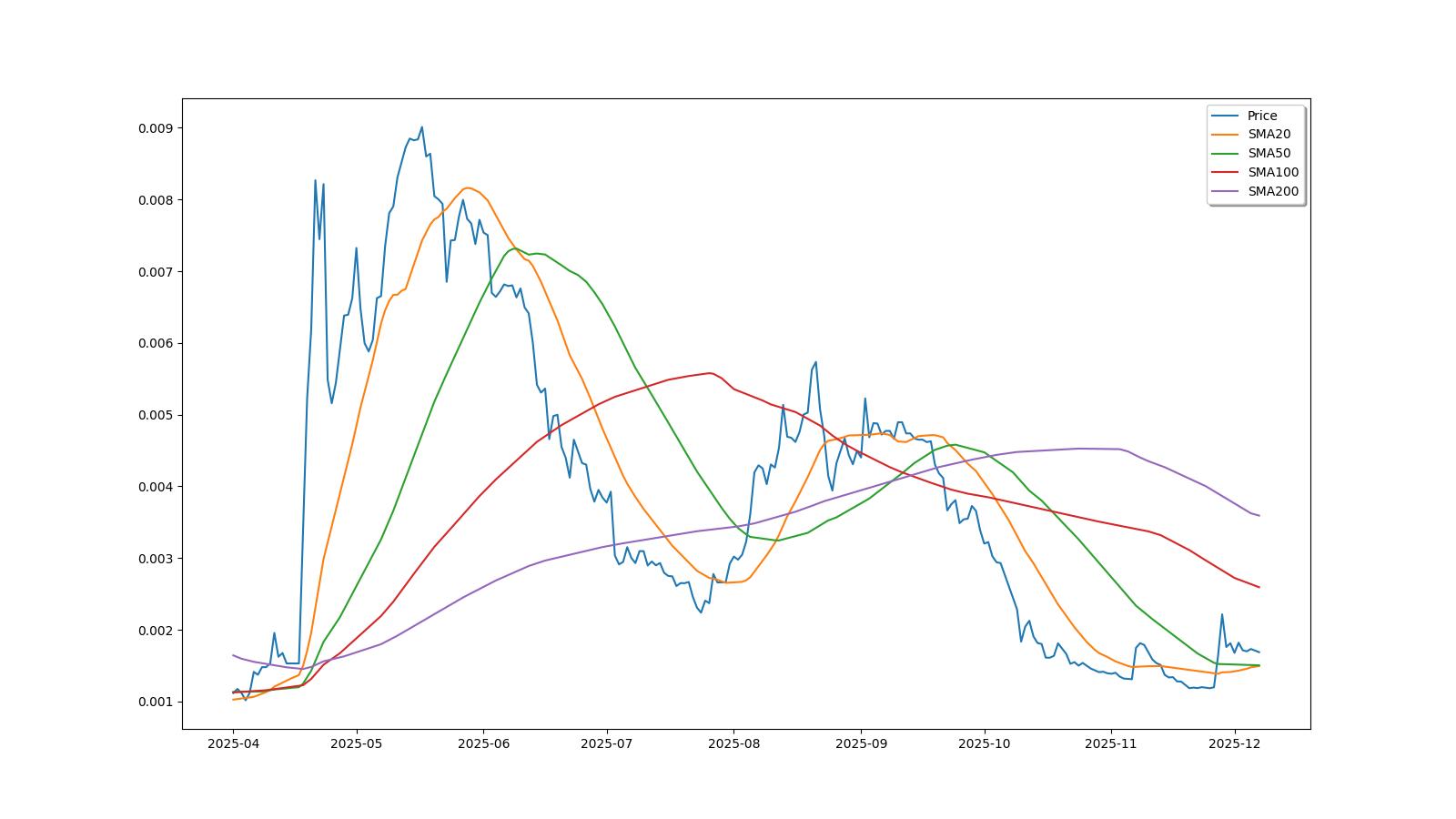 Emorya Finance Simple Moving Averages