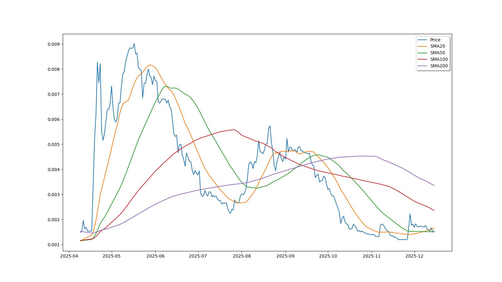 Emorya Finance Simple Moving Averages