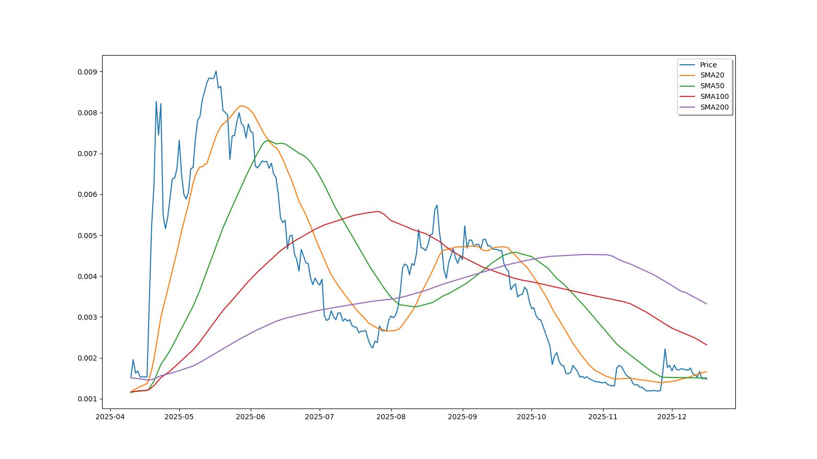 Emorya Finance Simple Moving Averages