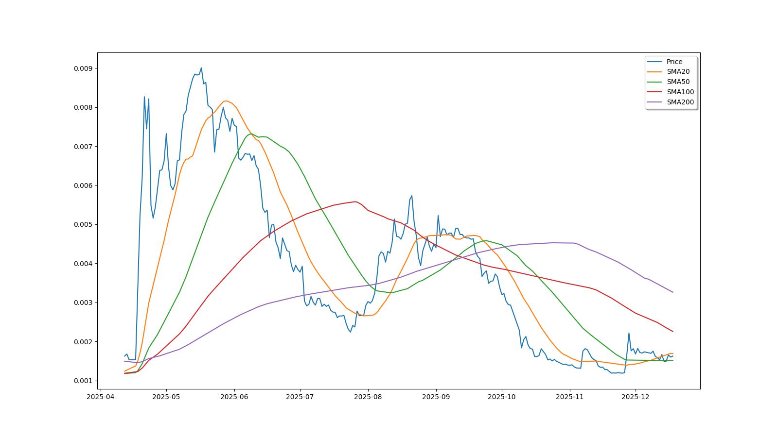 Emorya Finance Simple Moving Averages