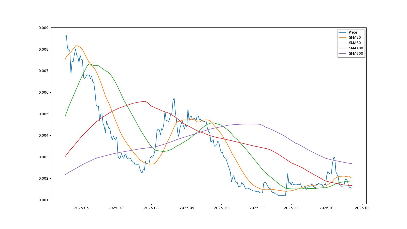 Emorya Finance Simple Moving Averages