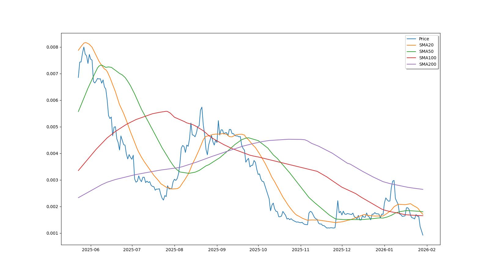 Emorya Finance Simple Moving Averages