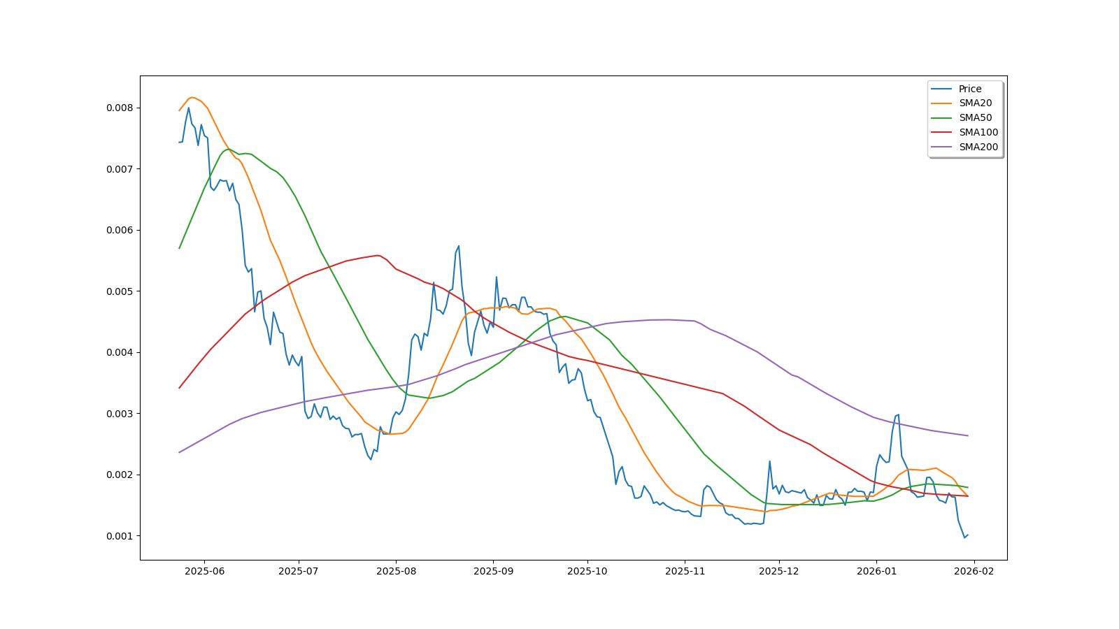 Emorya Finance Simple Moving Averages