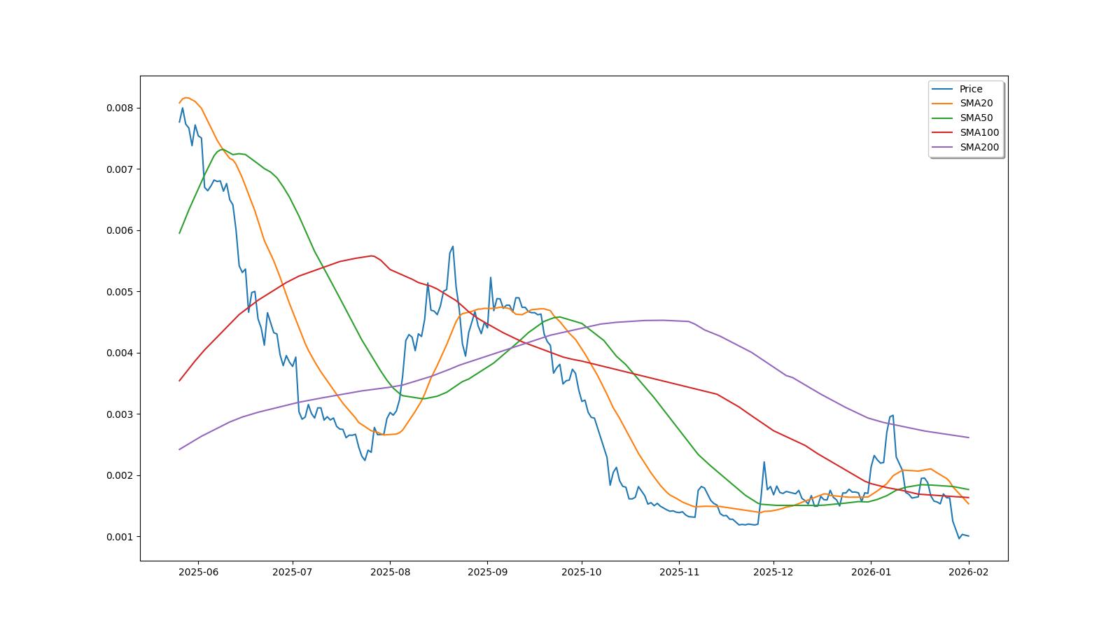 Emorya Finance Simple Moving Averages