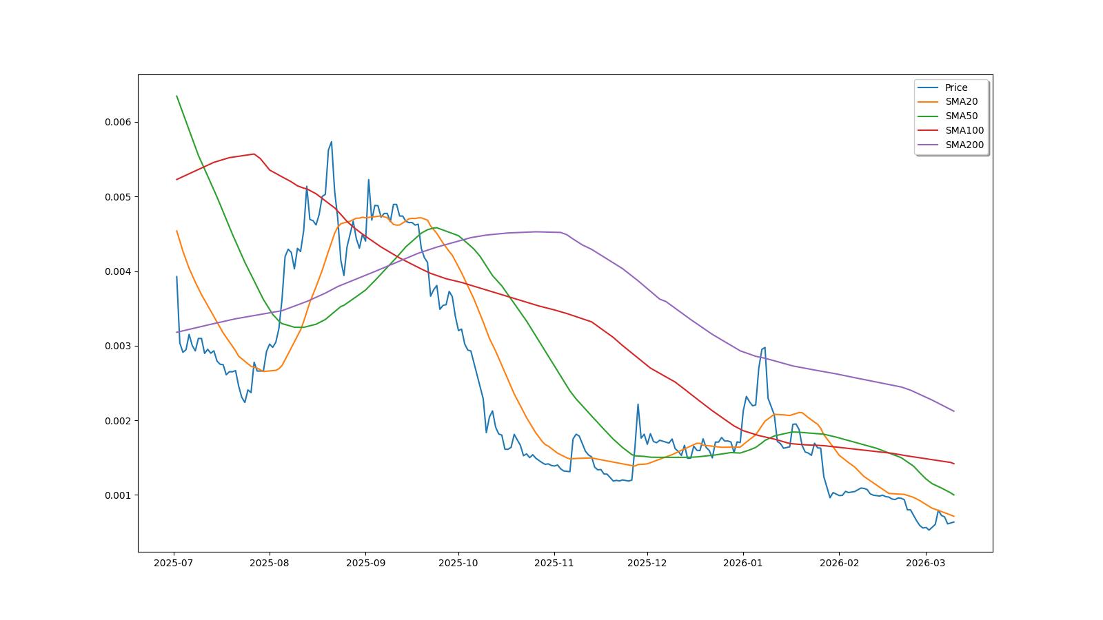 Emorya Finance Simple Moving Averages