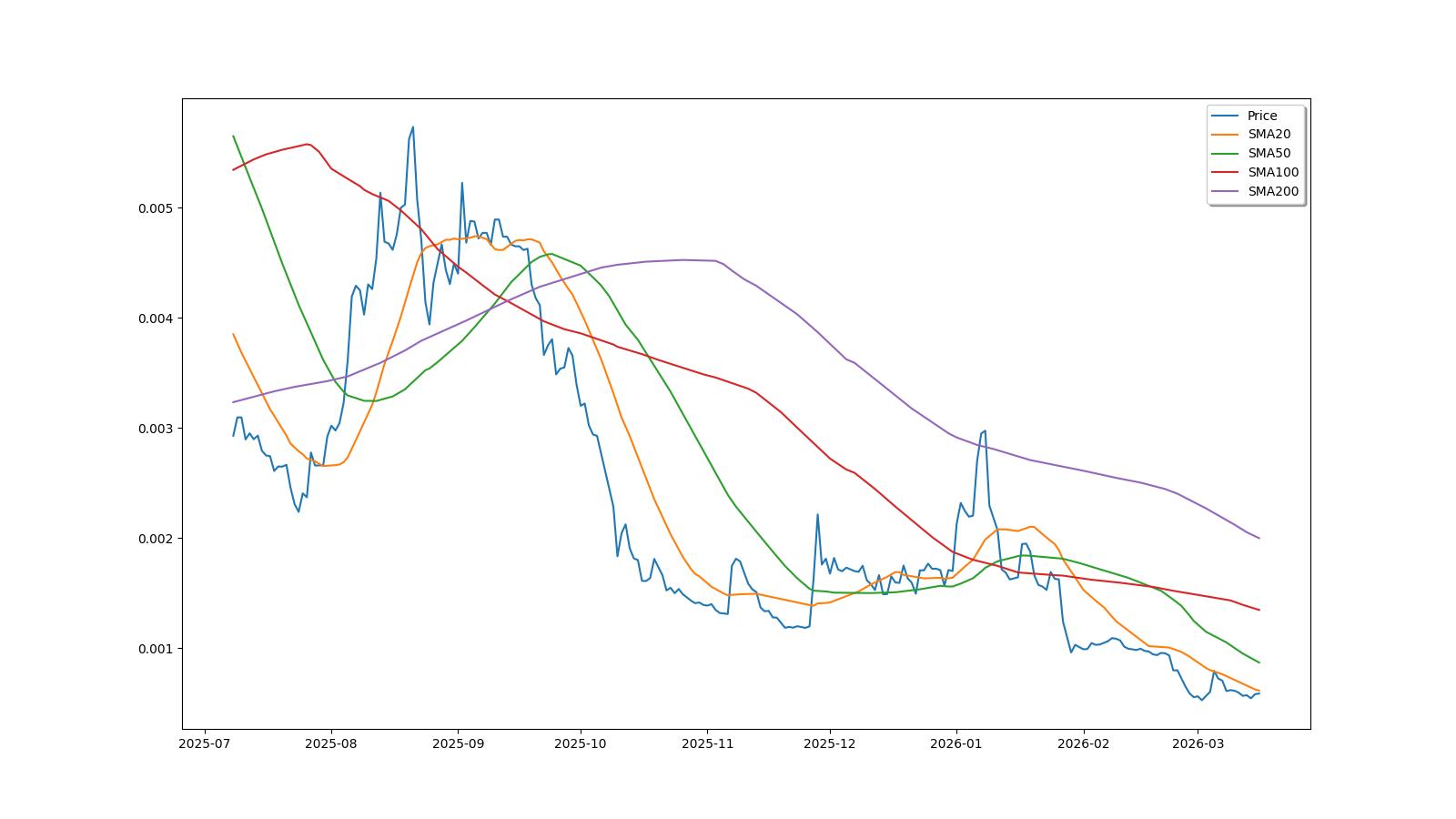 Emorya Finance Simple Moving Averages