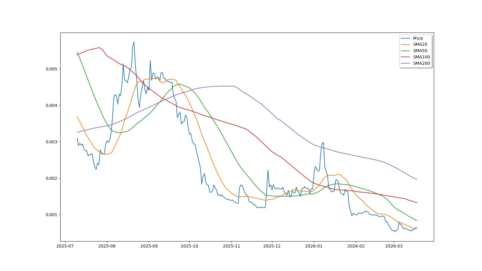 Emorya Finance Simple Moving Averages