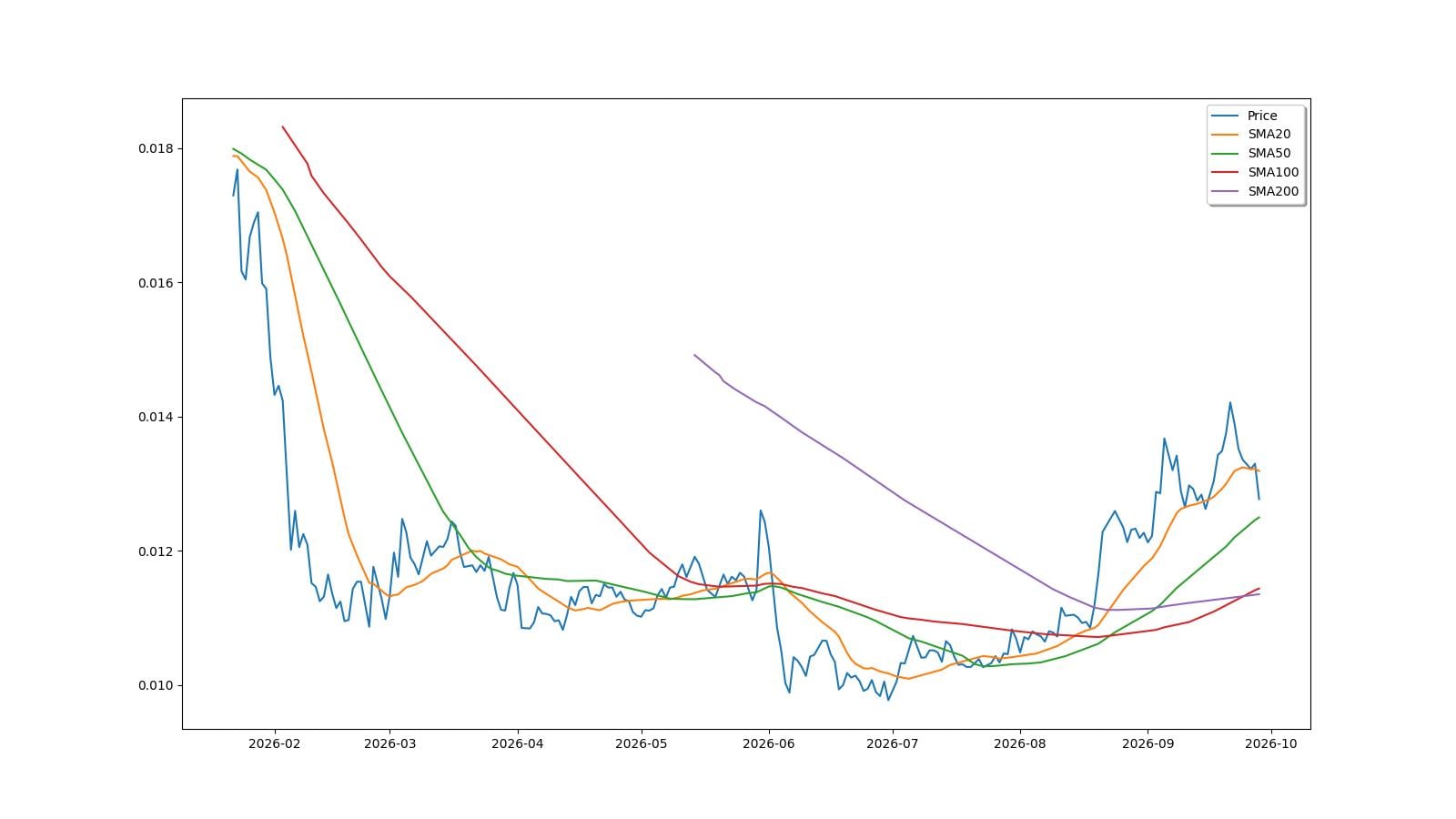 Emperor Simple Moving Averages