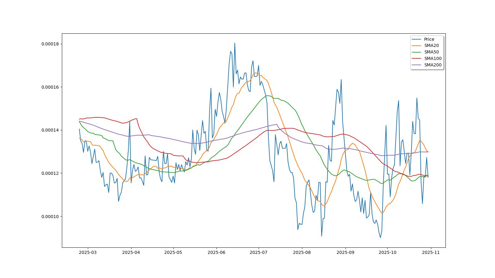 Empire Token Simple Moving Averages