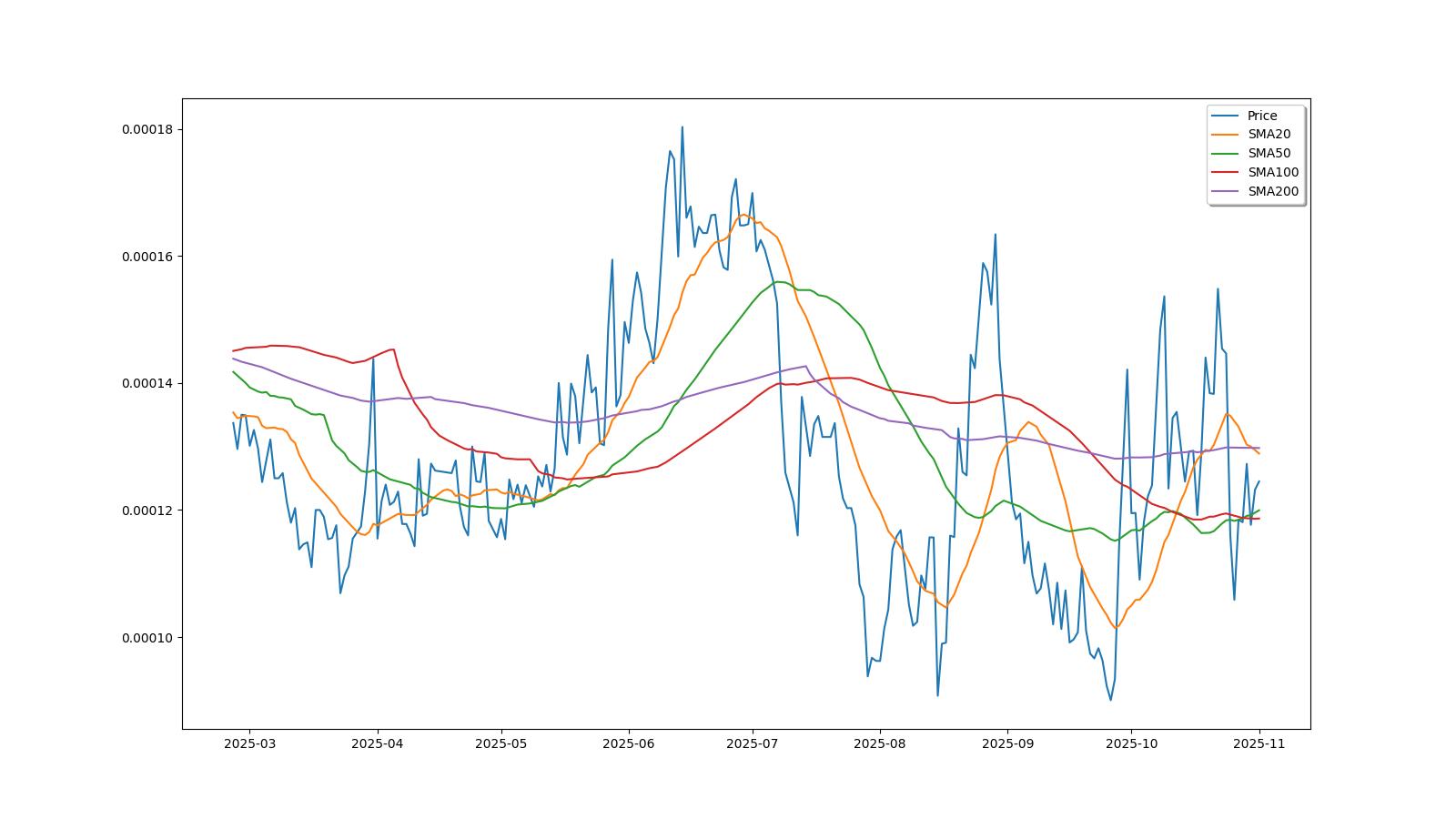 Empire Token Simple Moving Averages