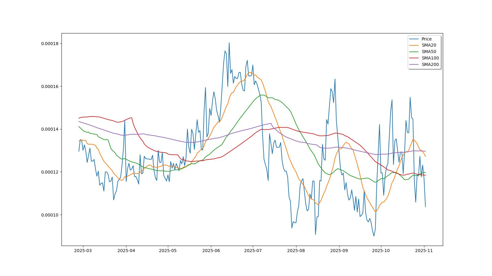 Empire Token Simple Moving Averages