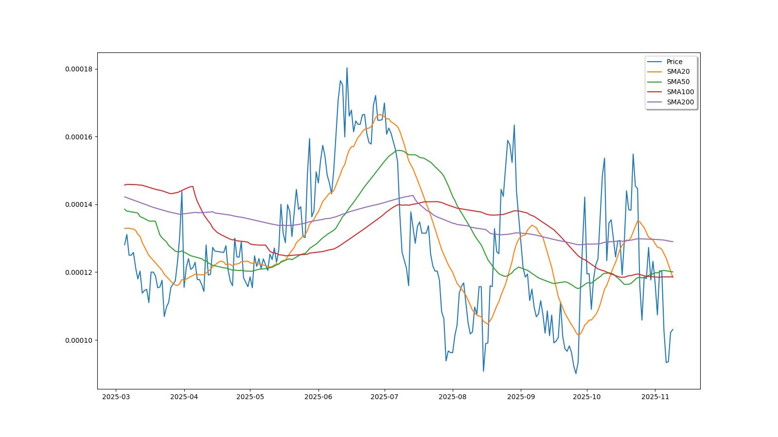 Empire Token Simple Moving Averages
