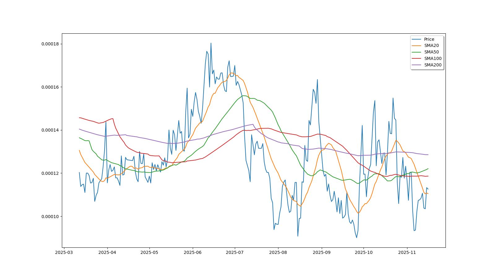 Empire Token Simple Moving Averages