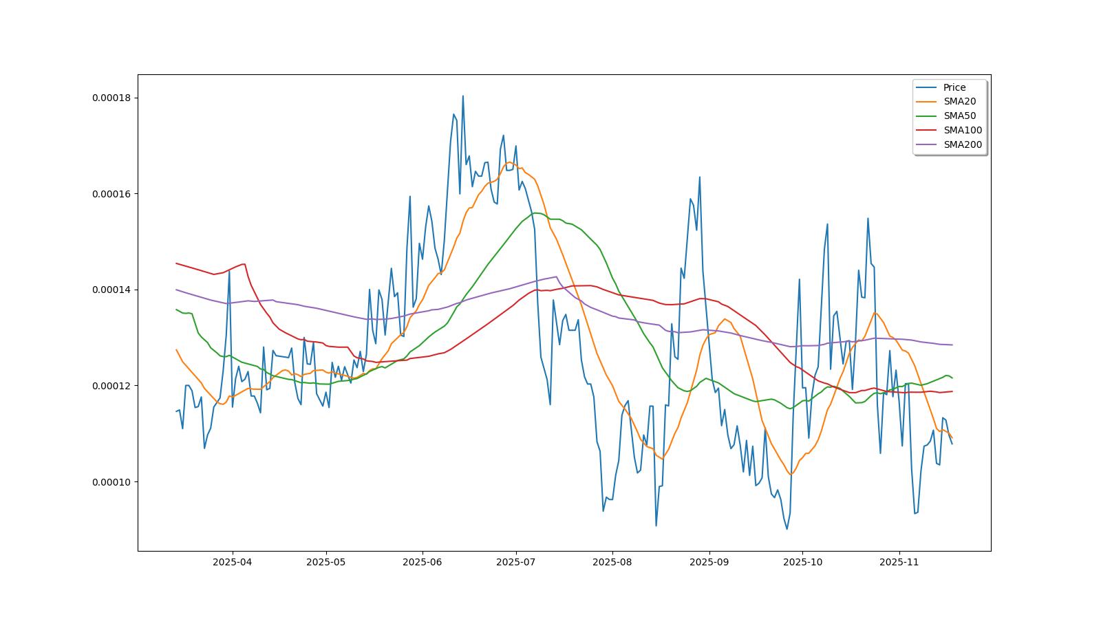 Empire Token Simple Moving Averages