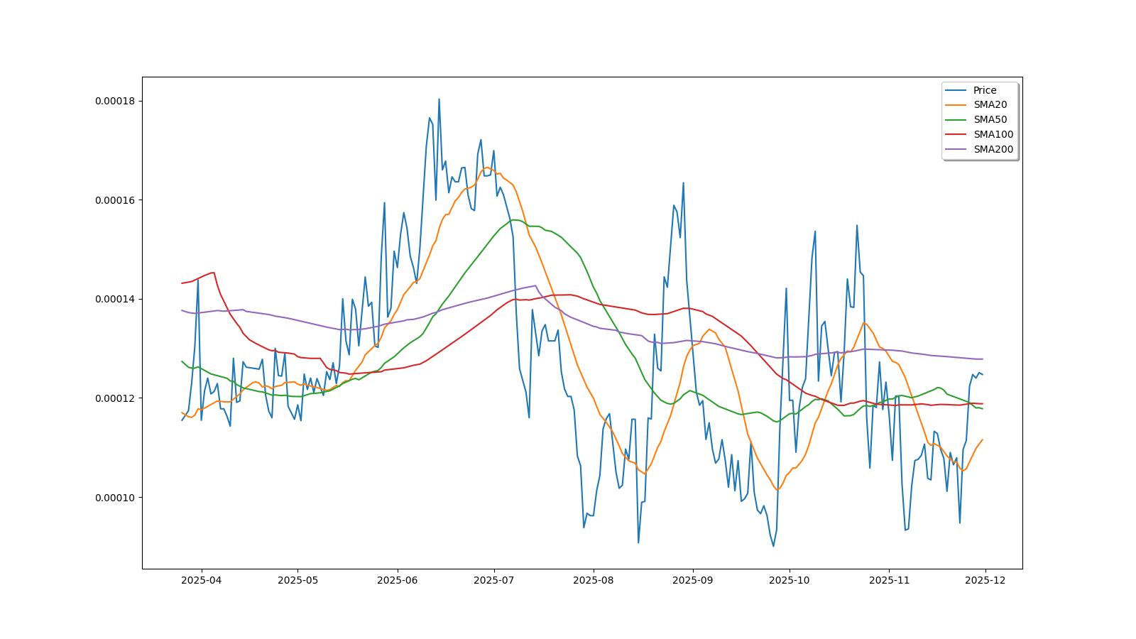 Empire Token Simple Moving Averages