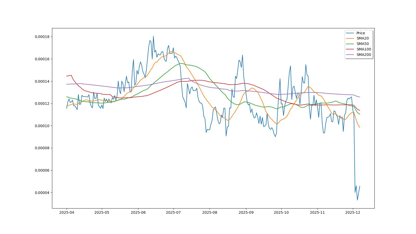 Empire Token Simple Moving Averages