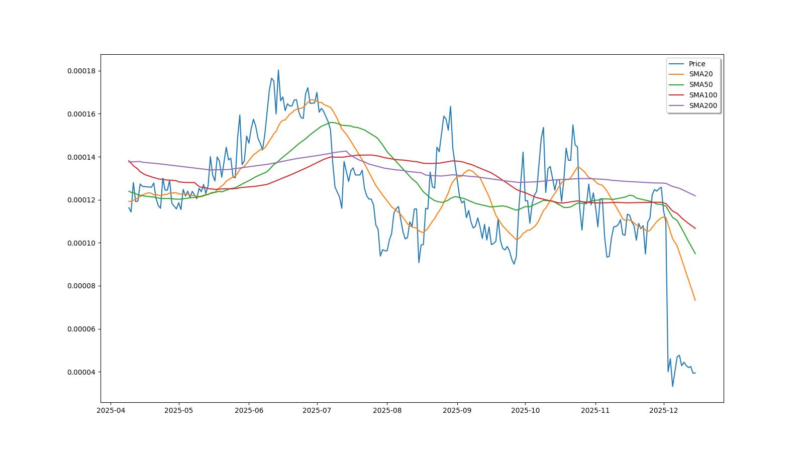 Empire Token Simple Moving Averages