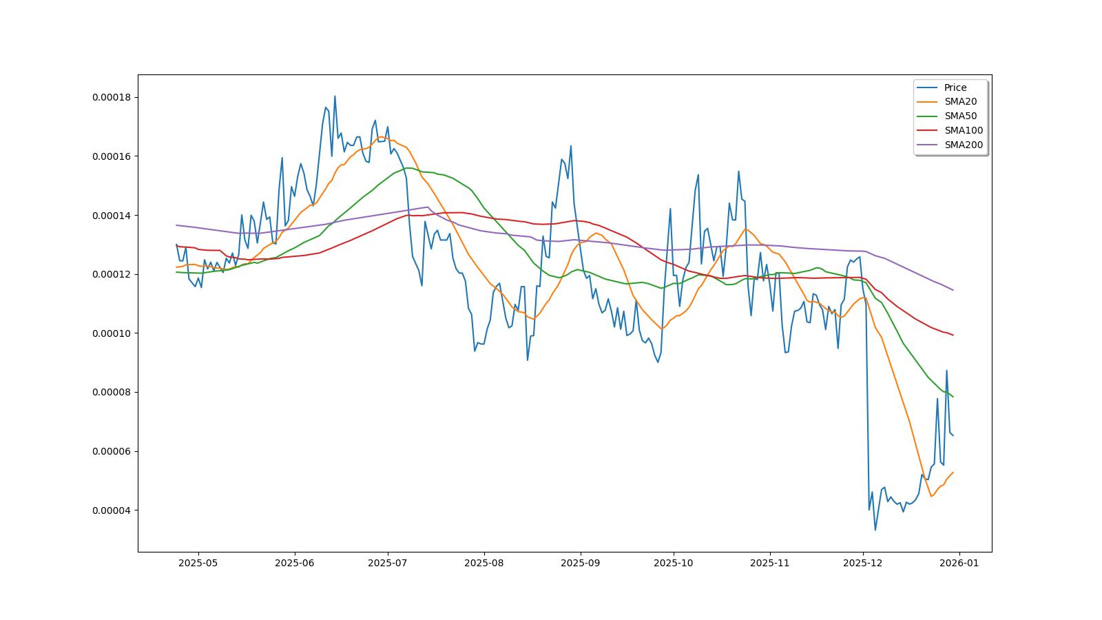 Empire Token Simple Moving Averages