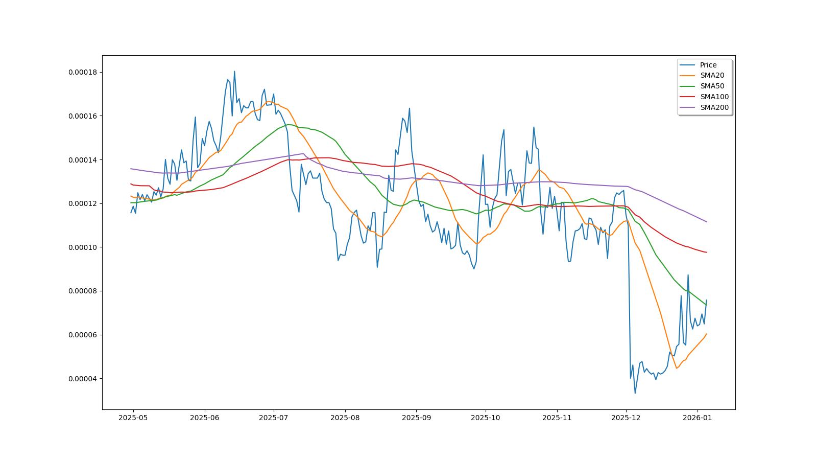 Empire Token Simple Moving Averages