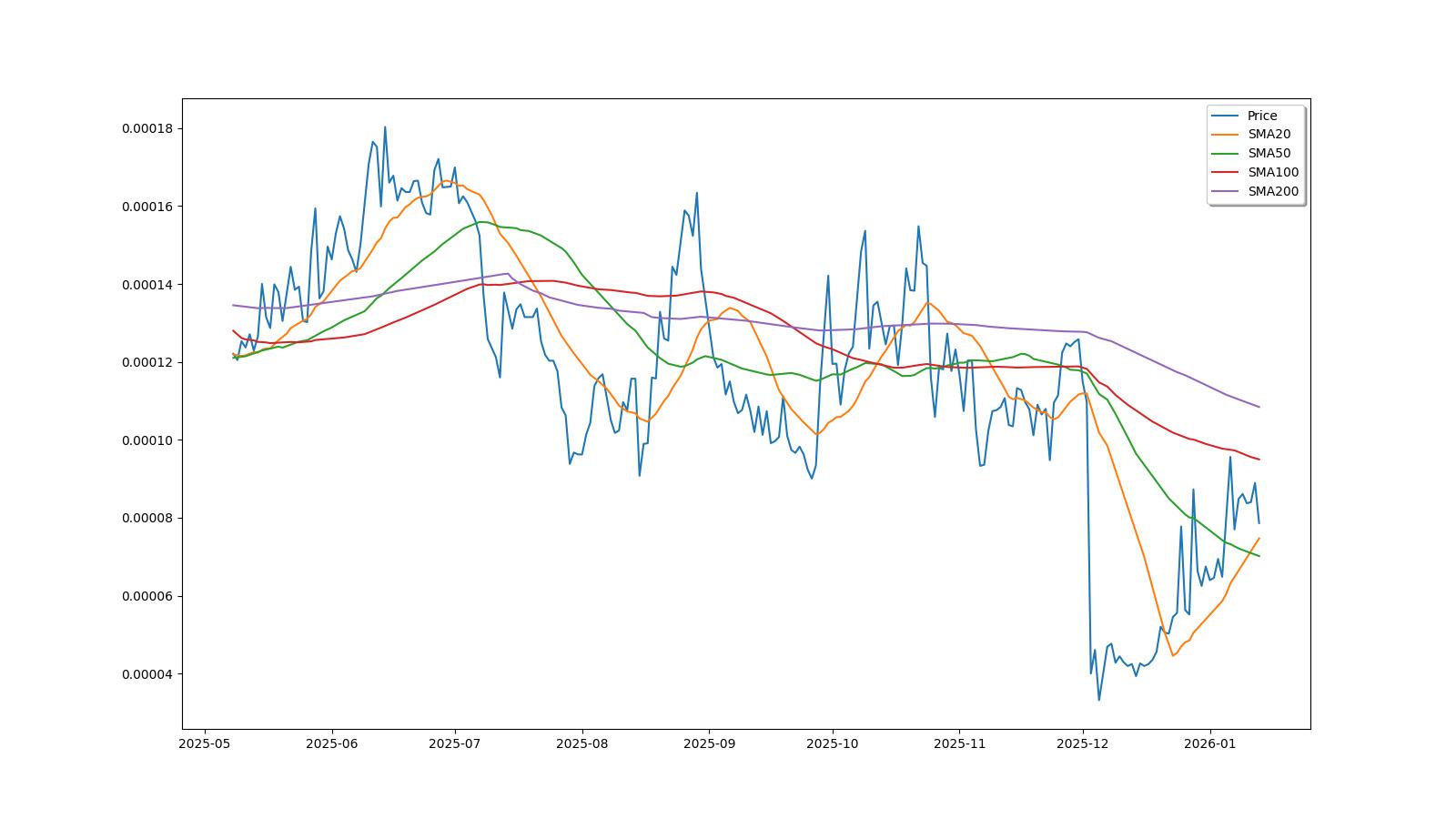Empire Token Simple Moving Averages