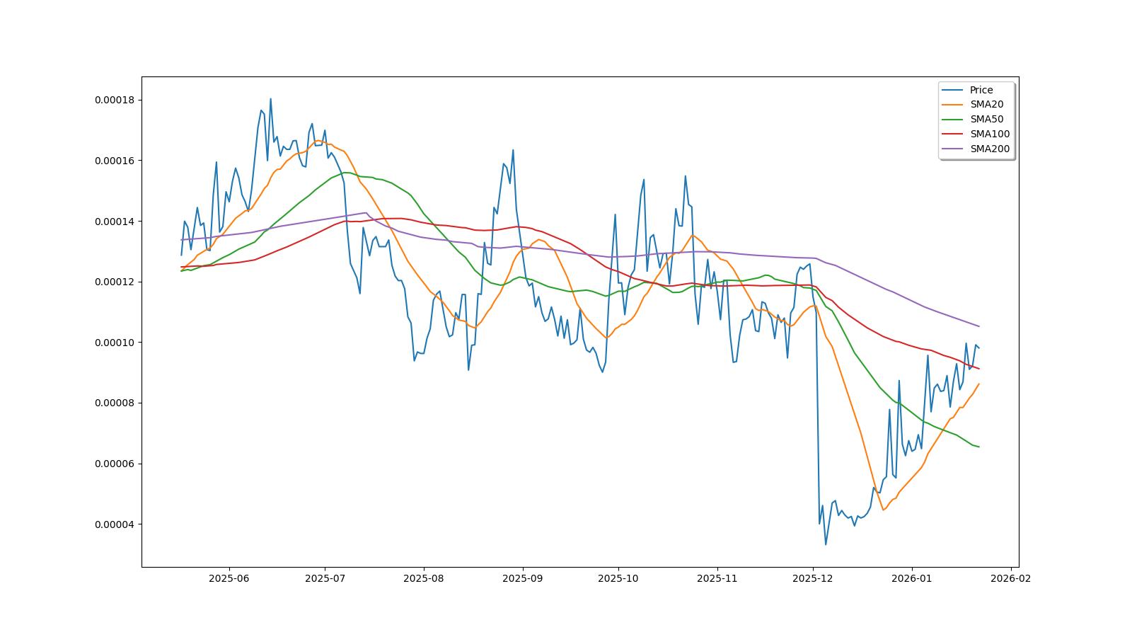 Empire Token Simple Moving Averages