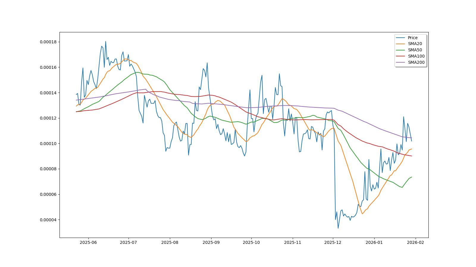 Empire Token Simple Moving Averages