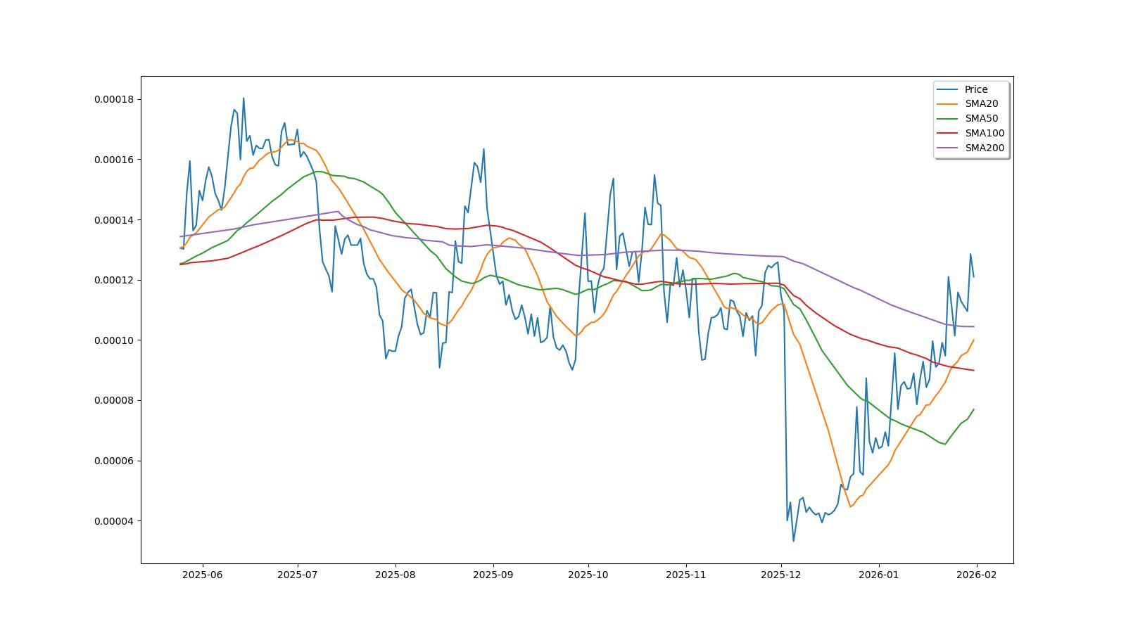 Empire Token Simple Moving Averages