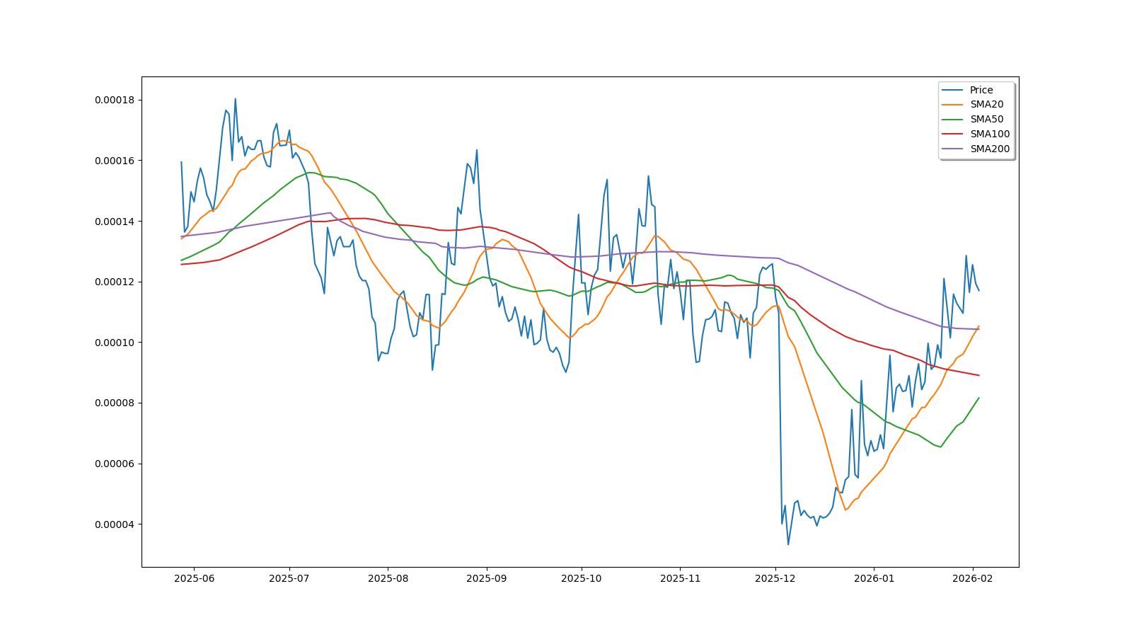 Empire Token Simple Moving Averages