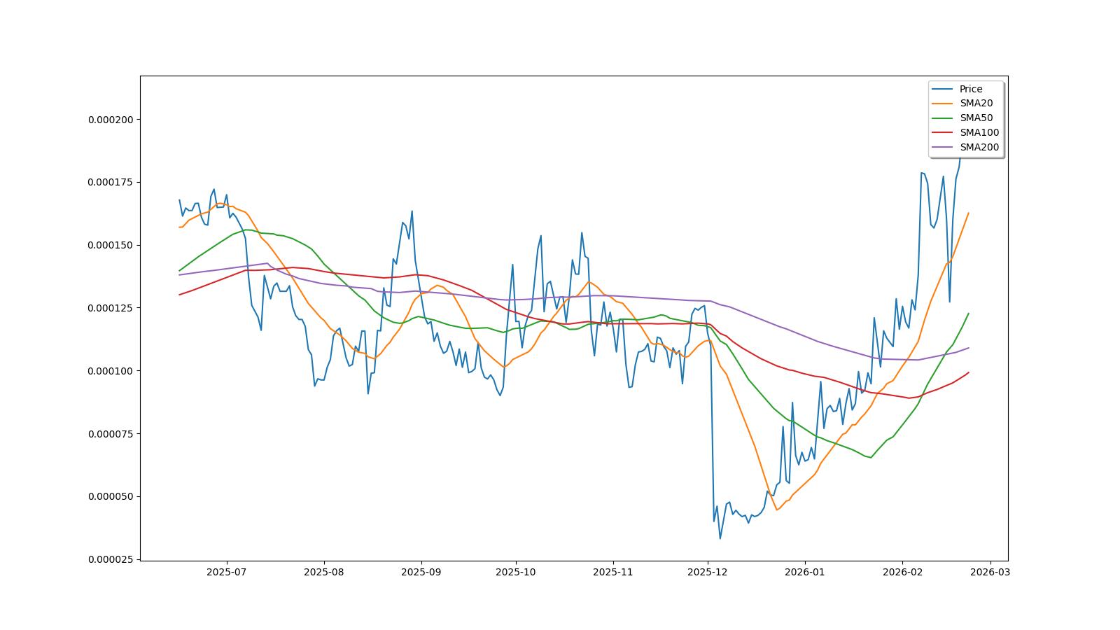 Empire Token Simple Moving Averages